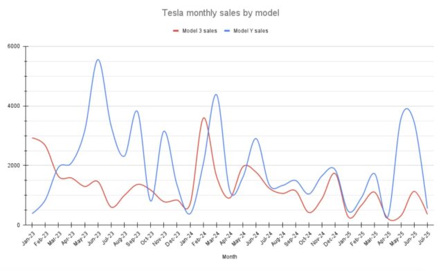 Graphs of the Day: Tesla's volatile but weakening EV sales performance