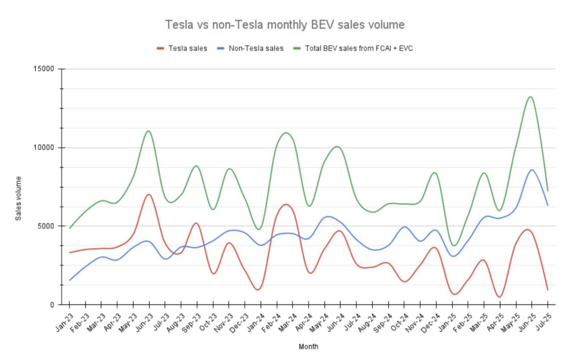 Graphs of the Day: Tesla's volatile but weakening EV sales performance