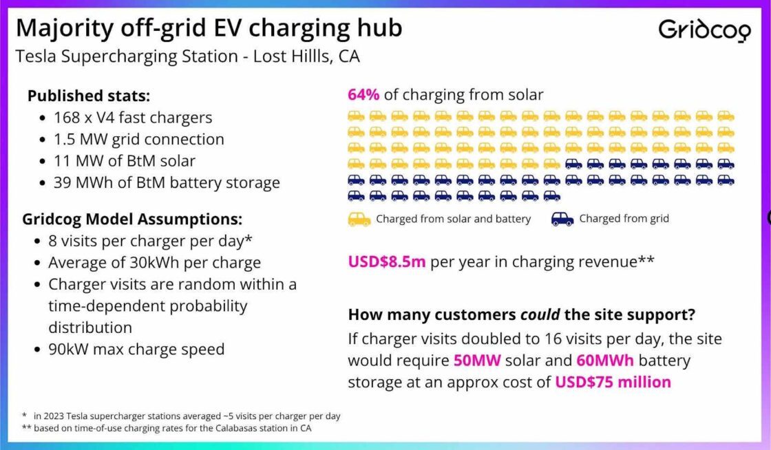 Insights from Tesla's giant and mostly off-grid Lost Hills Supercharger hub