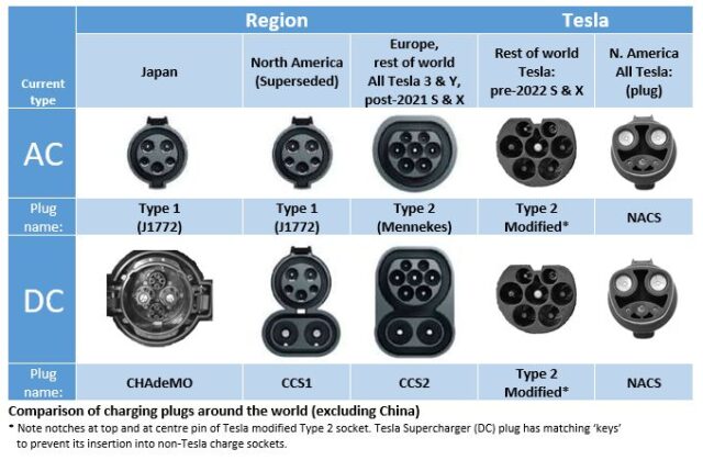 NACS or CCS2: Which is the better EV charging standard?
