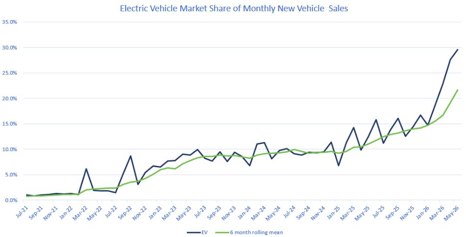 An EV is being sold every two minutes in Australia, ACT hits 36.5 pct ...